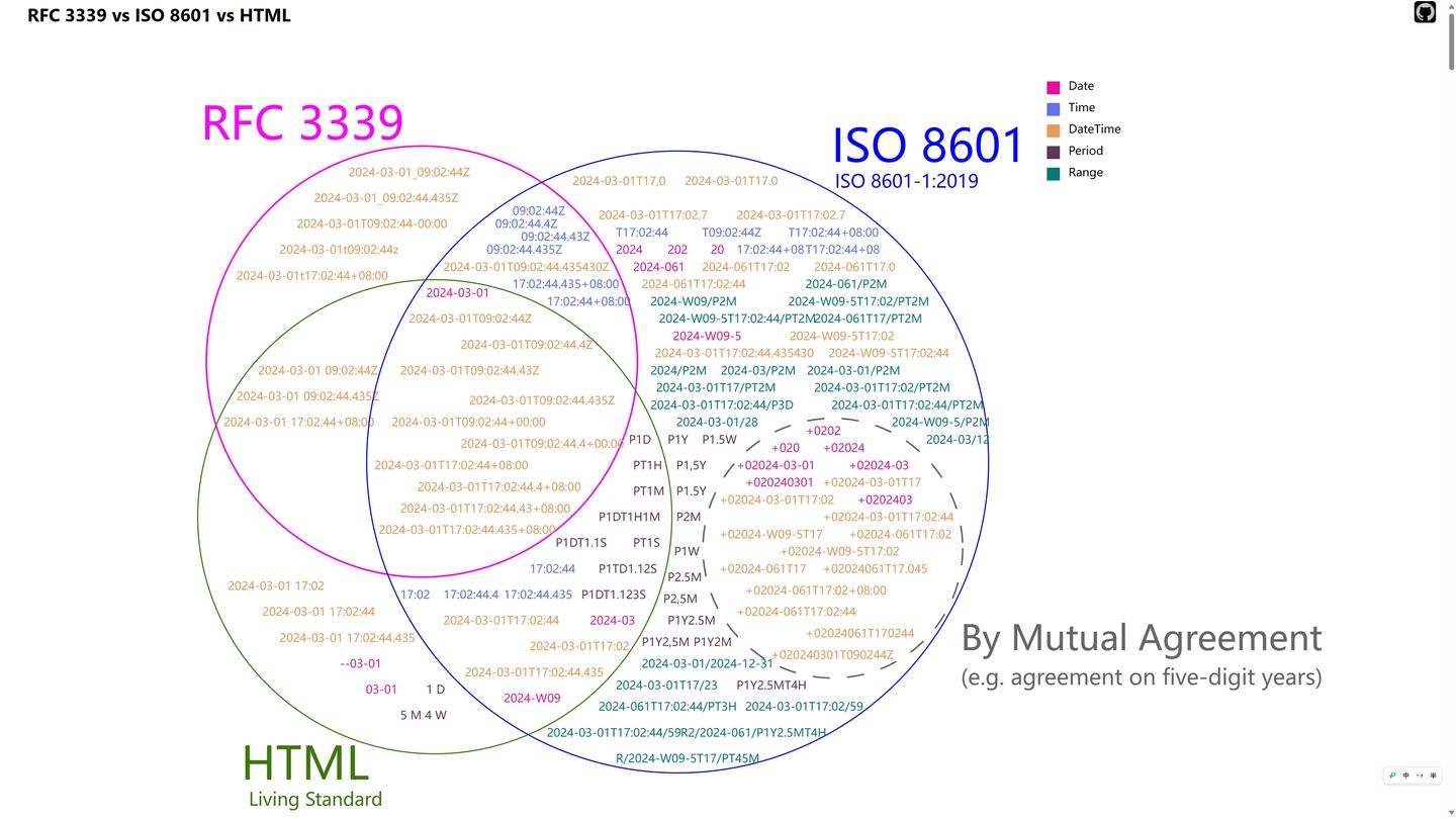 常用日期和时间标准对比：HTML, ISO 8601, RFC 3339, RFC 5322 - 知乎