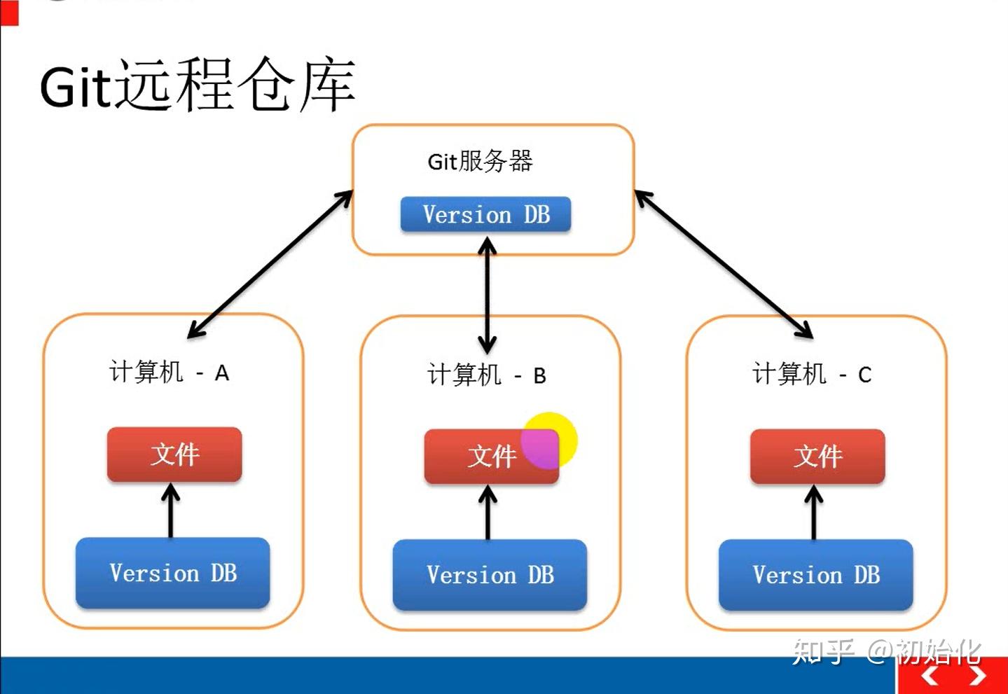 Git使用指南 知乎