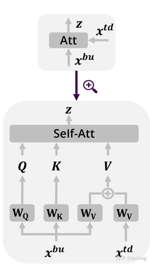 [CVPR2023 Highlight] Top-Down Visual Attention - 知乎