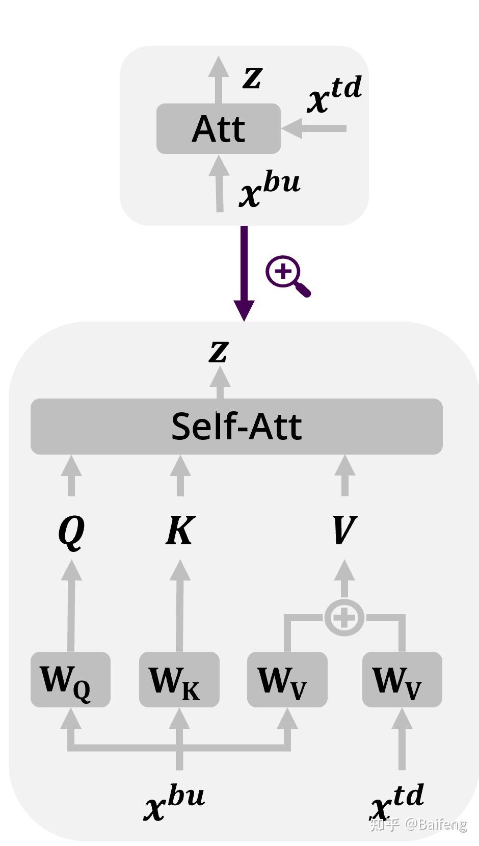 [CVPR2023 Highlight] Top-Down Visual Attention - 知乎