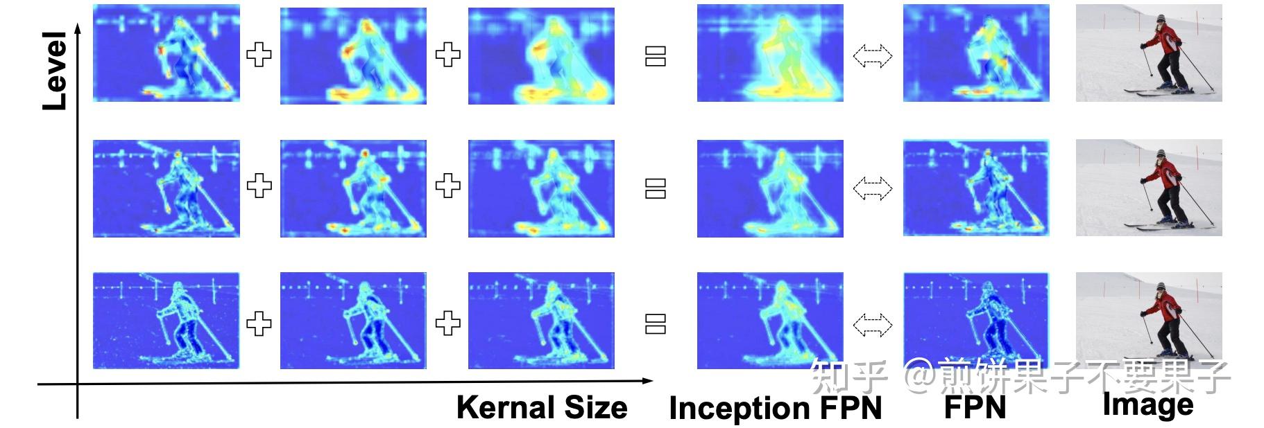 【动态 FPN】Dynamic Feature Pyramid Networks for Object Detection - 知乎