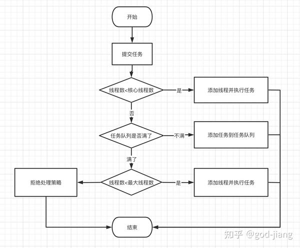 Spring自带的线程池threadpooltaskexecutor 知乎 