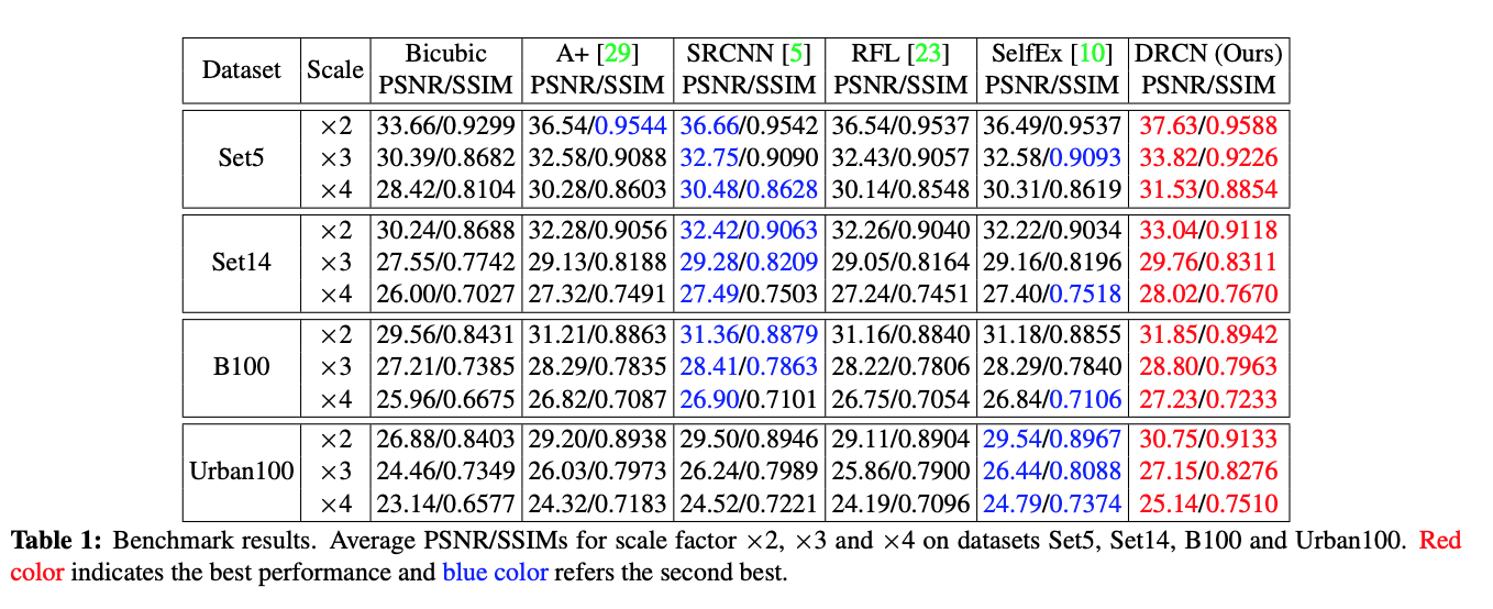 [超分][CVPR2016]DRCN - 知乎