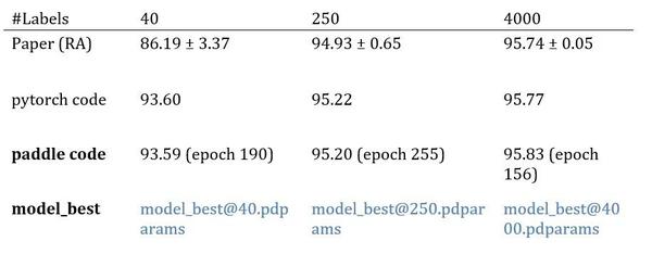 FixMatch：一致性正则与伪标签方法在SSL中的最佳实践 - 知乎