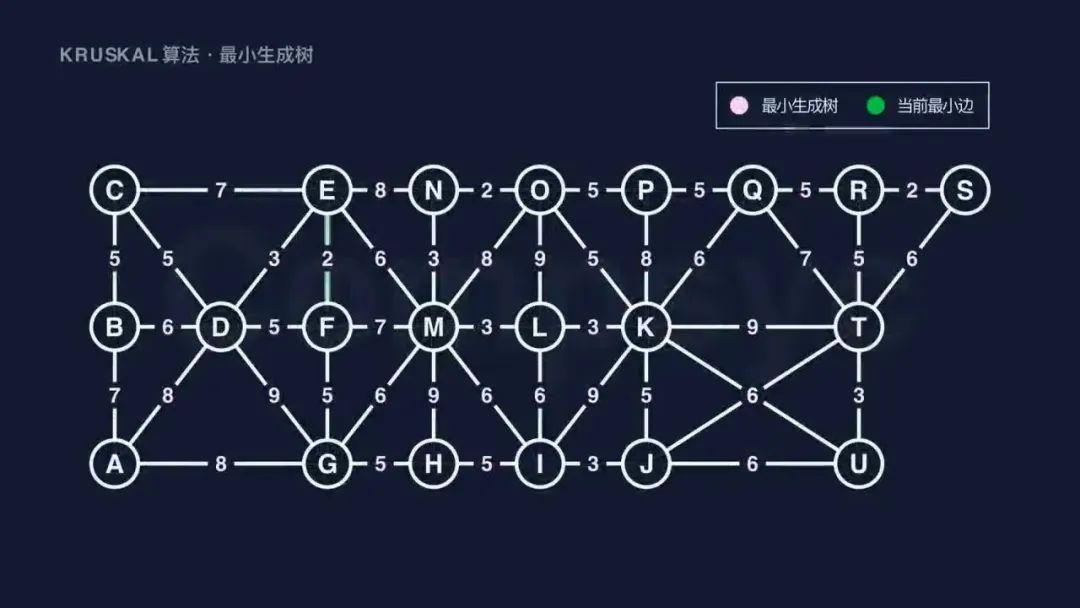 最小生成树(MTS)之Kruskal算法 - 知乎