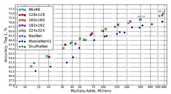 MobileNetV2 — 轻量级模型（图像分类） - 知乎