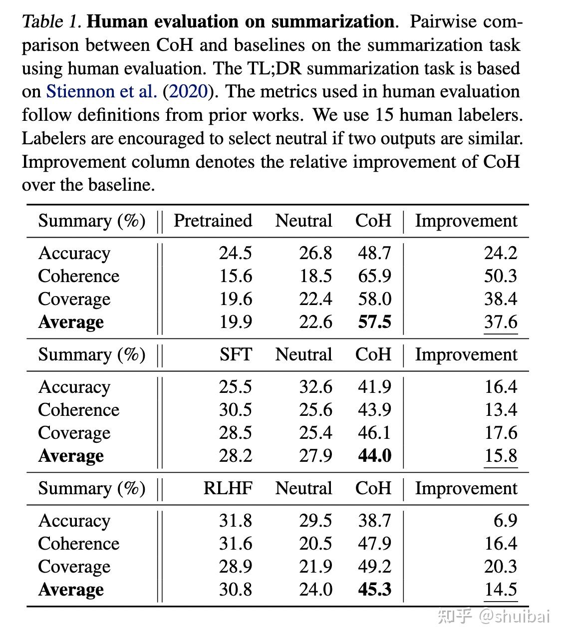 Chain of Hindsight Aligns Language Models with Feedback 阅读笔记 - 知乎