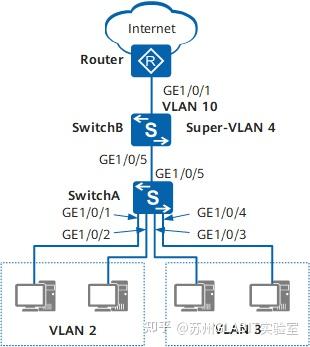 教你如何配置Super VLAN，建议收藏！ - 知乎