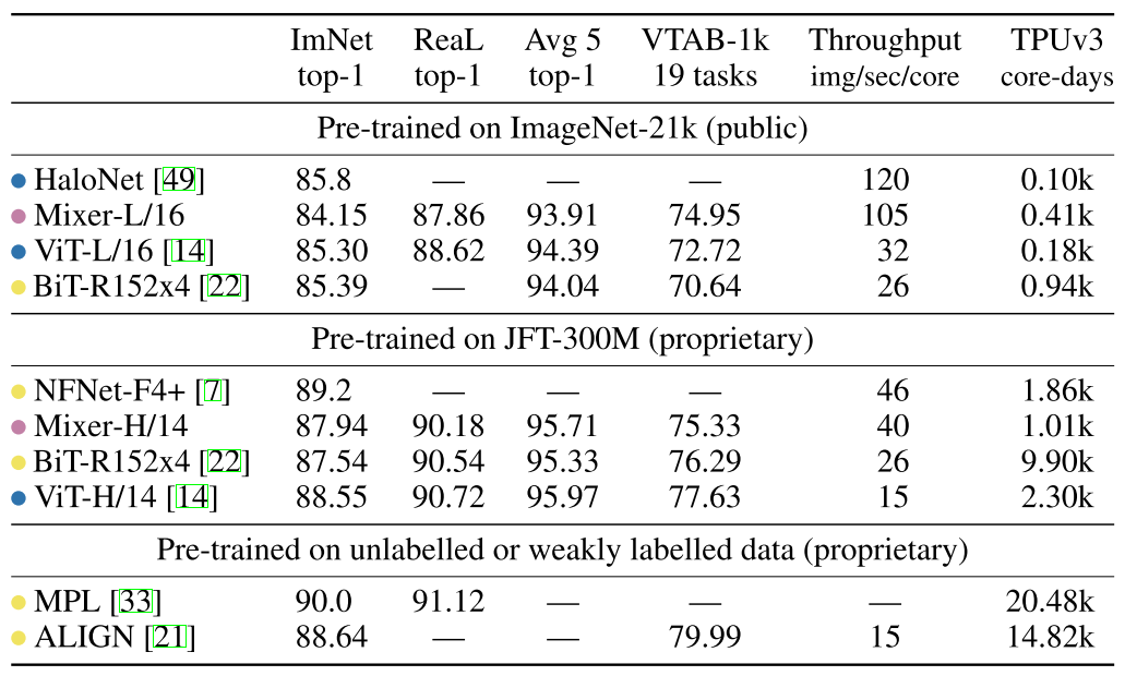 MLP-Mixer：一个比ViT更简洁的纯MLP架构 - 知乎