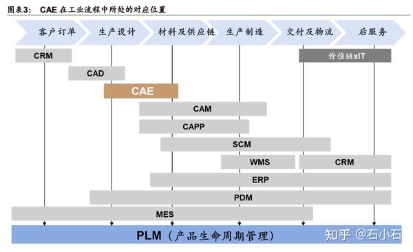 7.3.4工业软件--CAE计算机辅助工程 - 知乎