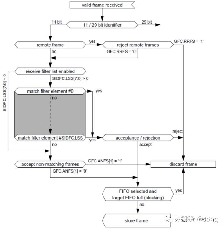 基于Tricore的CANFD入门工程 - 知乎