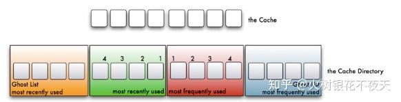 缓存淘汰算法（LFU、LRU、ARC、FIFO、2Q）分析 - 知乎