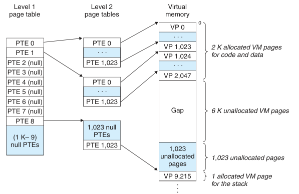 csapp L21 - 虚拟内存：基础 - 知乎