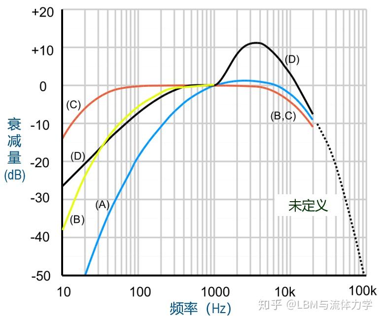 噪声入门，从看懂一张频谱开始-【LBM与流体力学】 - 知乎