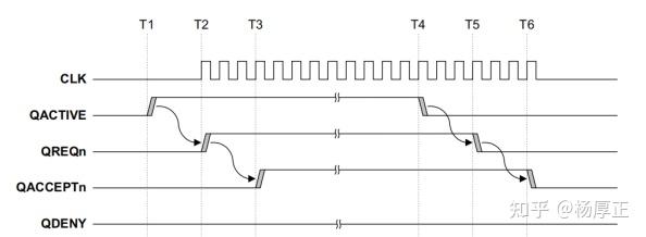 AMBA低功耗接口 Q-channel and P-channel interfaces - 知乎
