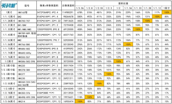 天差地别，手机相机CMOS传感器实际面积对比 - 知乎