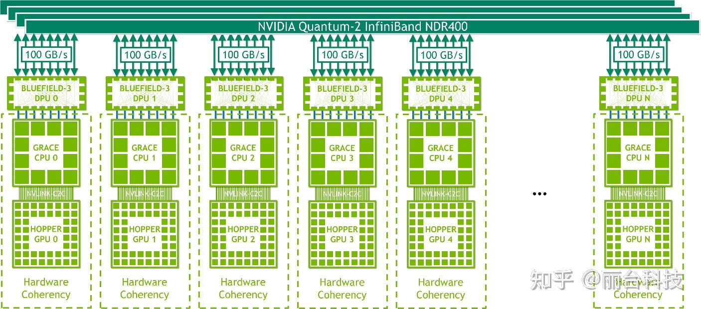 详解 NVIDIA Grace Hopper 超级芯片架构 - 知乎