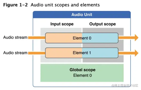 Audio Unit: iOS中最底层最强大的音频控制API - 知乎