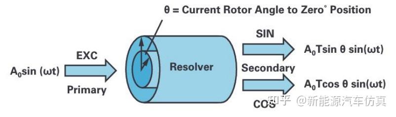 Resolver Simulator(RESXRV-P7 type) - 知乎