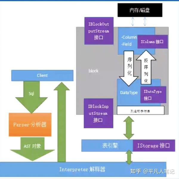 ClickHouse设计原理简介 - 知乎