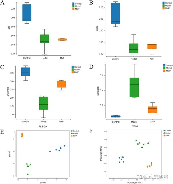 Food Research International：来源自海参的主要卵黄蛋白通过调节微生物紊乱和炎症反应来缓解急性结肠炎 - 知乎