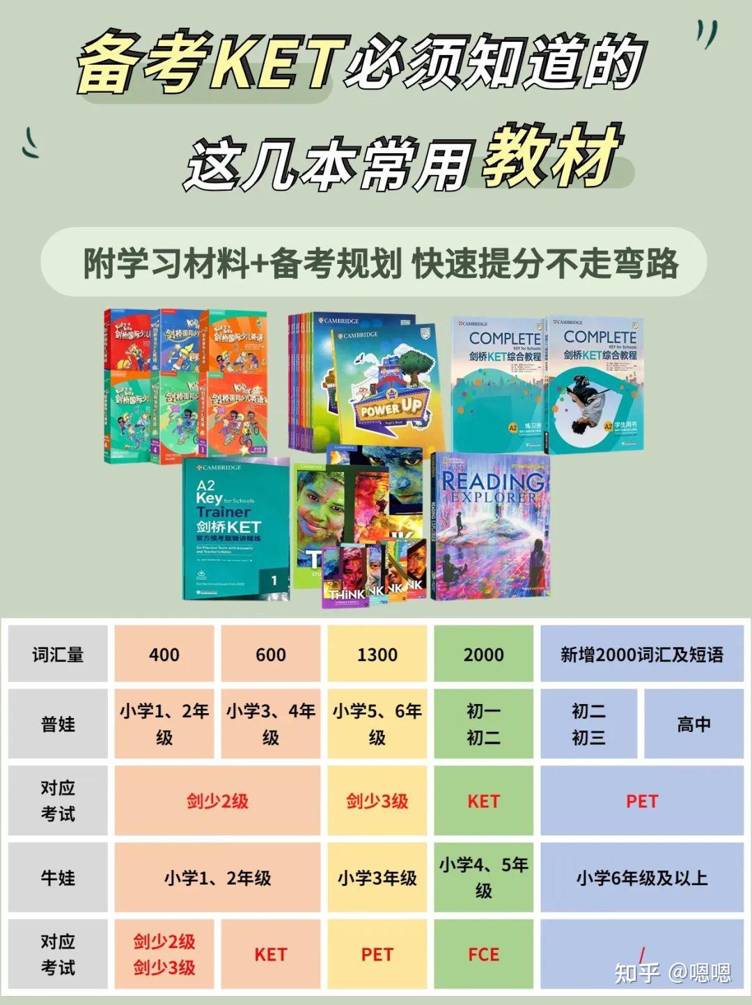 KET/PET考试相当于几年级水平？难吗？孩子有必要考KET/PET吗？ - 知乎
