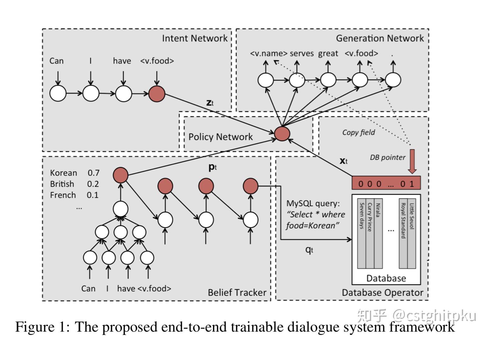 一文看懂任务型对话中的对话策略学习（DPL） - 知乎