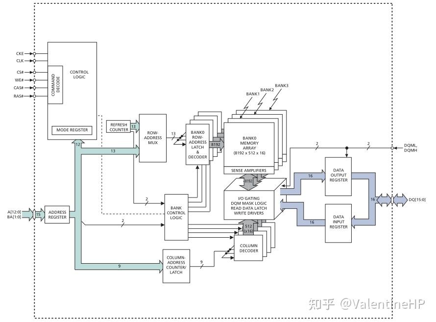 FPGA之旅设计99例之第二十例---SDRAM存储器实现 - 知乎