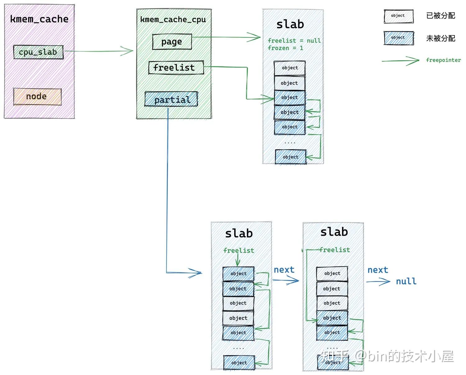 深入理解 slab cache 内存分配全链路实现 - 知乎