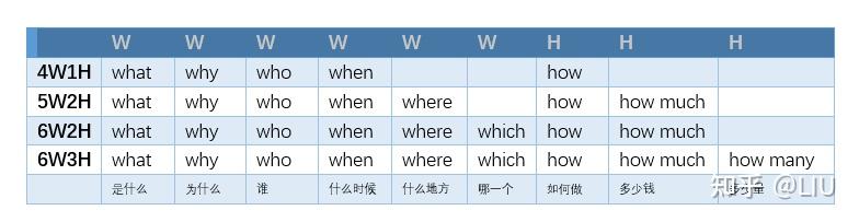 5w3h和5w2h有什么区别? 知乎