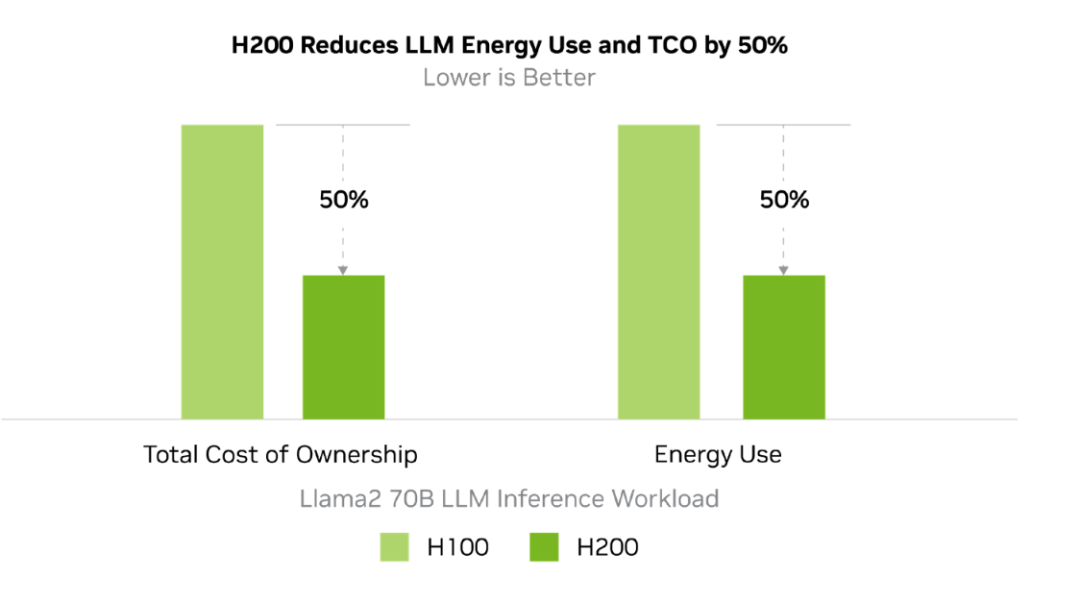 3 分钟了解 NVIDIA 新出的 H200 - 知乎