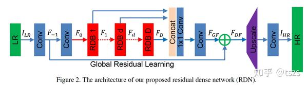 RDN、GRDN、RRDB - 知乎