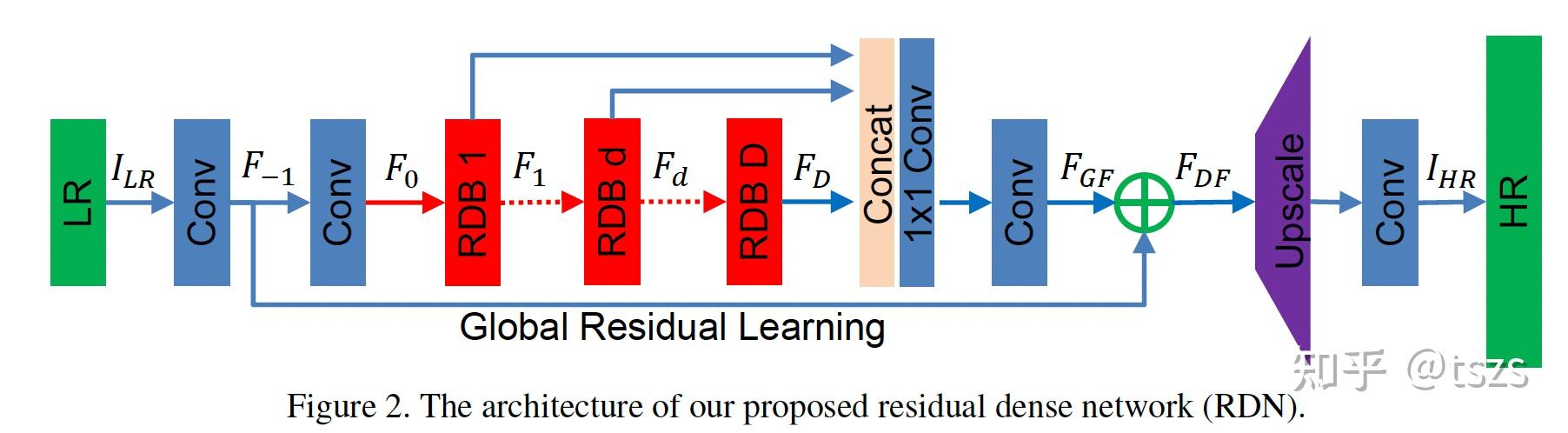 RDN、GRDN、RRDB - 知乎