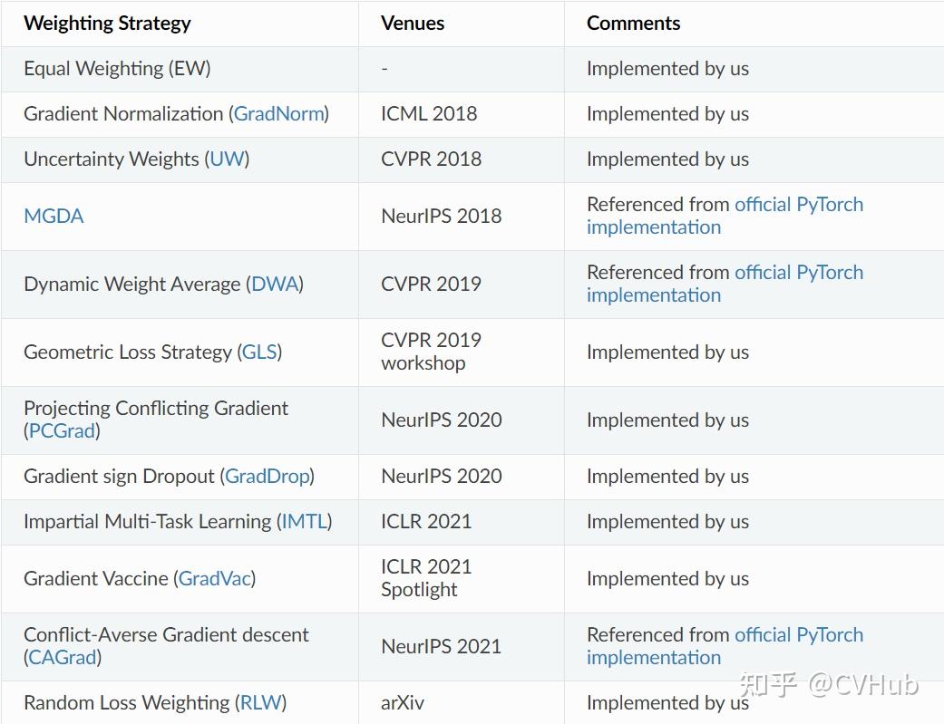 LibMTL：用于多任务学习的 PyTorch 库 - 知乎