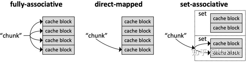 计算机体系结构学习（7）——内存层级结构、Cache、预取指 - 知乎