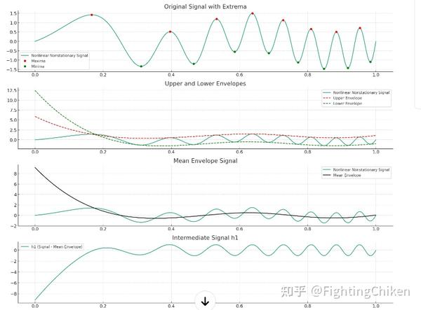 对EMD分解的终极理解 - 知乎