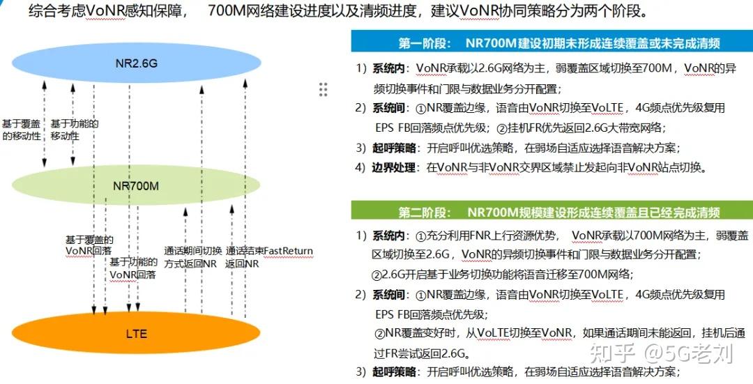 VoNR与ViNR、VoLTE有什么区别？文末附VoNR原理及优化策略 - 知乎