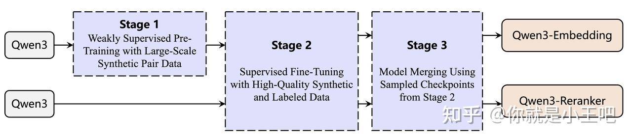 Qwen3 embedding/rerank 模型 - 知乎