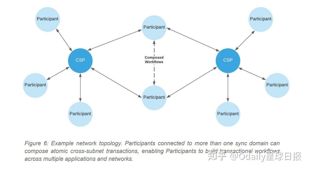 Odaily星球日报 | Canton Network：第一个开放的、可扩展的、支持隐私的企业区块链协议 - 知乎