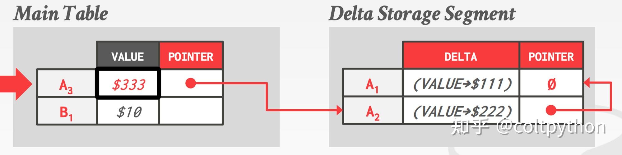 Postgres存储引擎 - 知乎