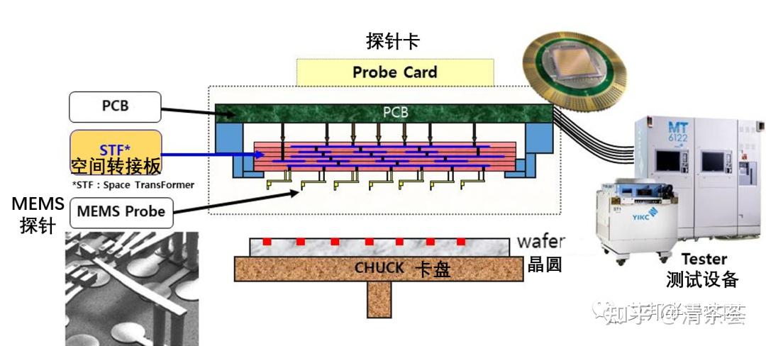 探针卡（Probe Card） - 知乎
