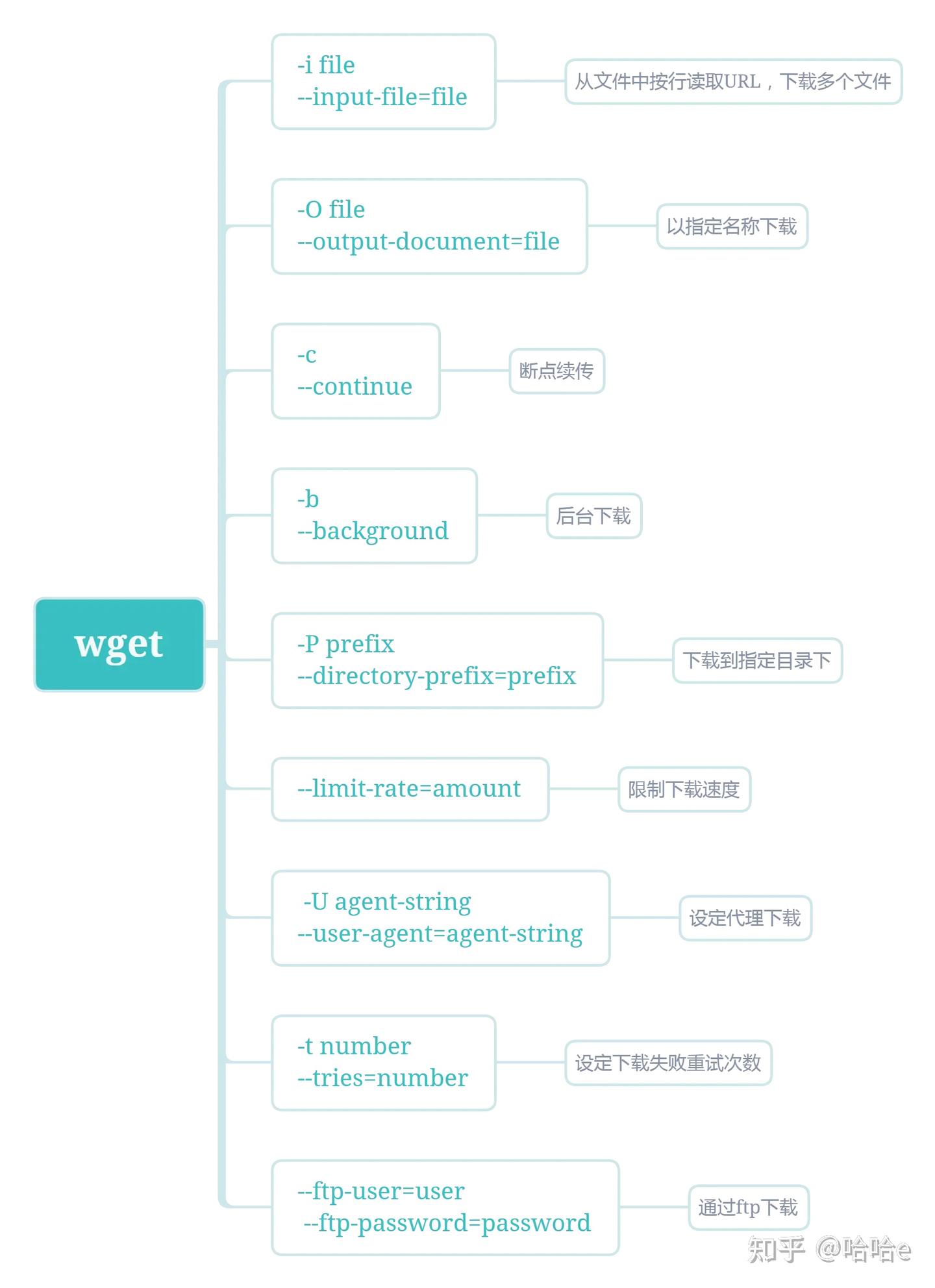 Linux 中三个下载工具-wget curl axel - 知乎