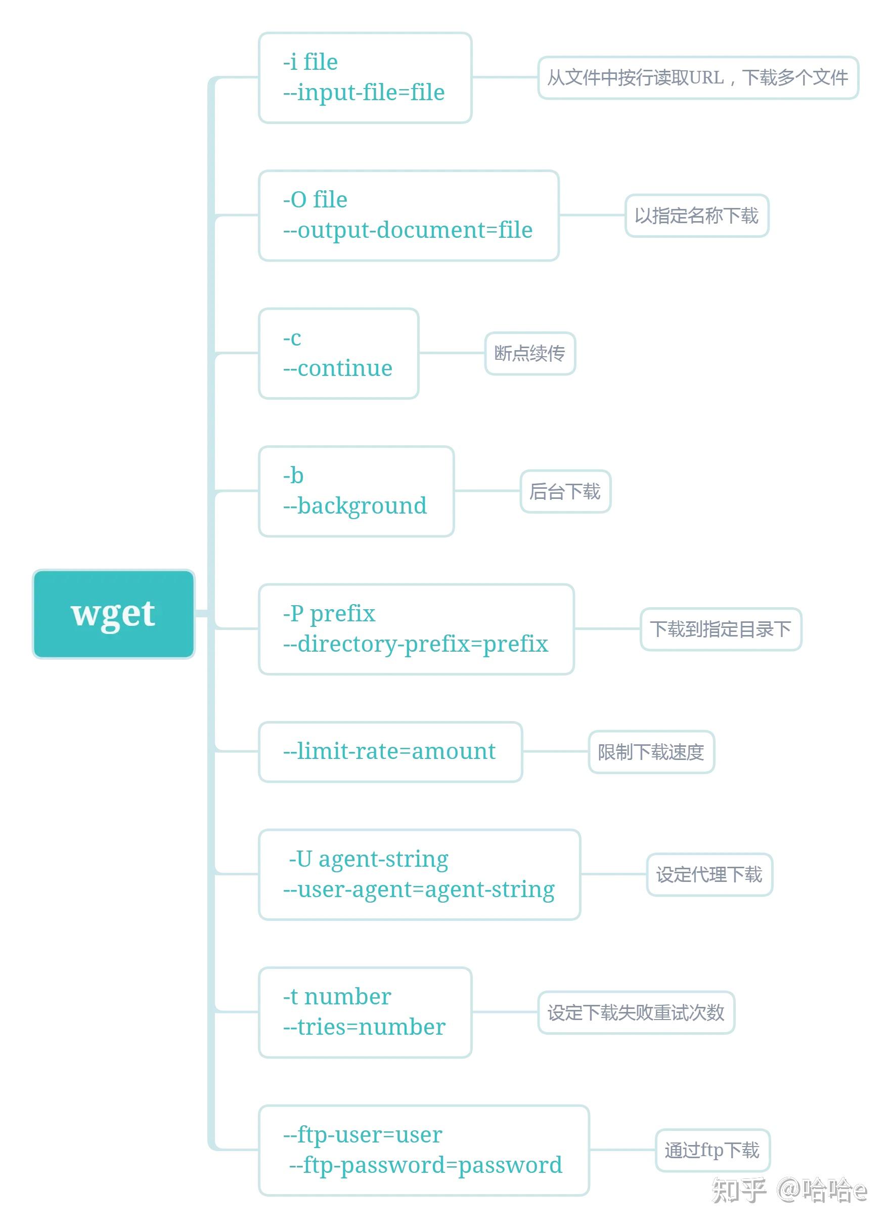 Linux 中三个下载工具-wget curl axel - 知乎