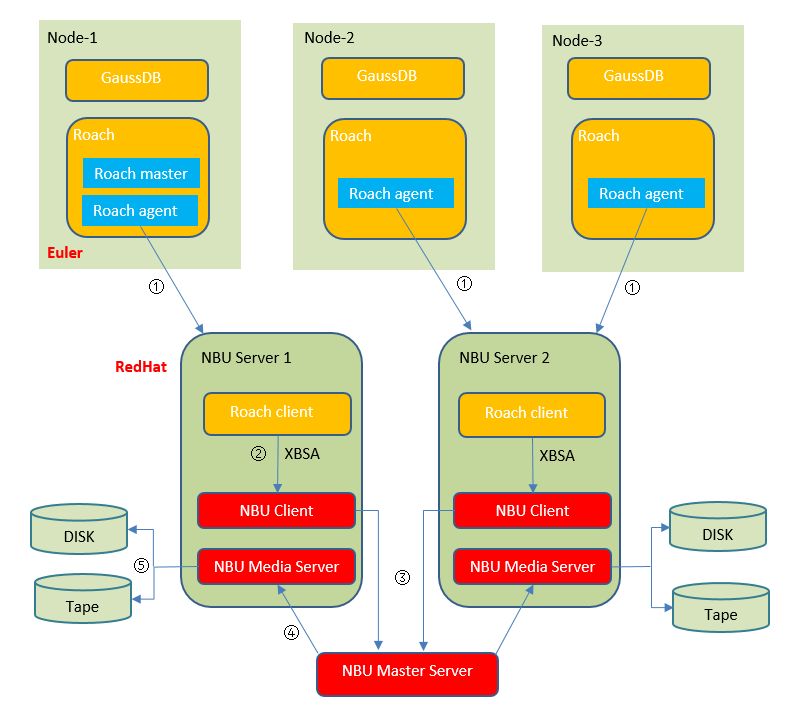 GaussDB(DWS)：非侵入式备份及其在NBU上的应用 - 知乎