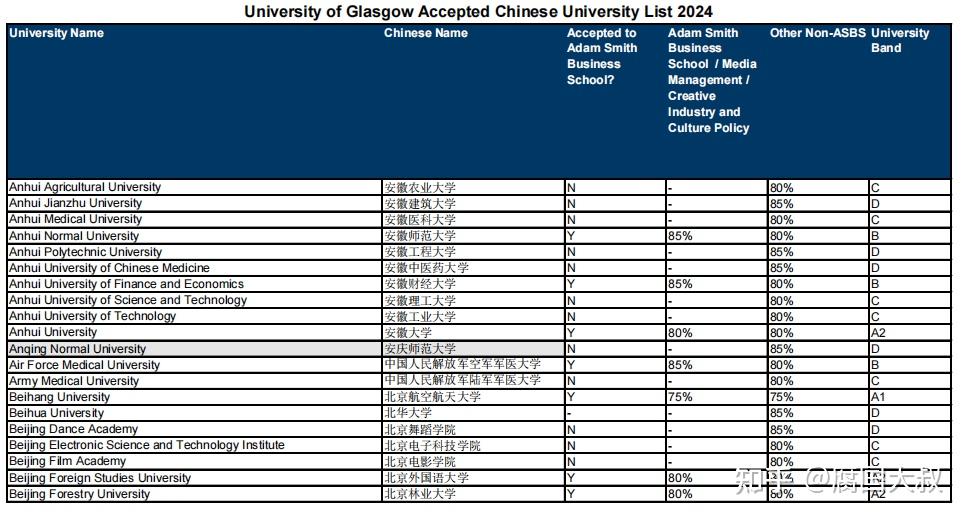 24FALL 格拉斯哥入学新list - 知乎