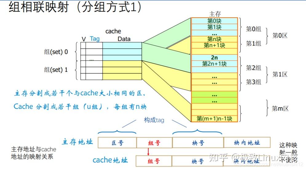 讲解Linux内核高速缓存(cache)原理（图例解析） - 知乎