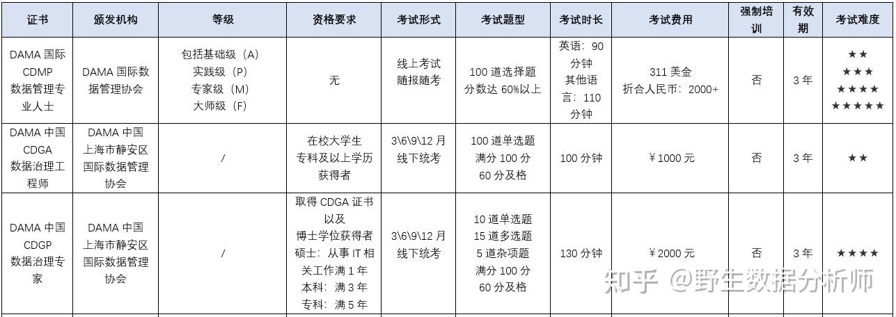 数据治理证书CDMP/CDGA/CDGP哪个含金量高？如何选择？