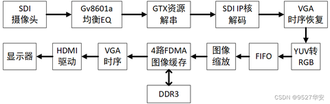 FPGA调用 Video Mixer IP 实现多路视频拼接，提供4套工程源码和技术支持 - 知乎