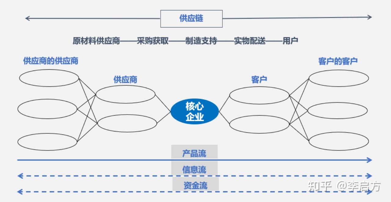 供应链数据分析不会做?经典5大指标体系和分析工具打包送给你! 知乎
