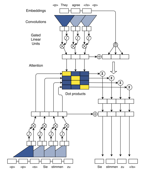 论文笔记 ConvS2S:Convolutional Seq to Seq Learning - 知乎